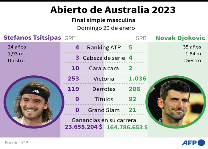 Tsitsipas vs. Djokovic, por el título del Australian Open y el No. 1 ...