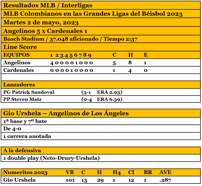 Debutó el lanzador Guillermo Zúñiga con los Cardenales, Gio Urshela de ...