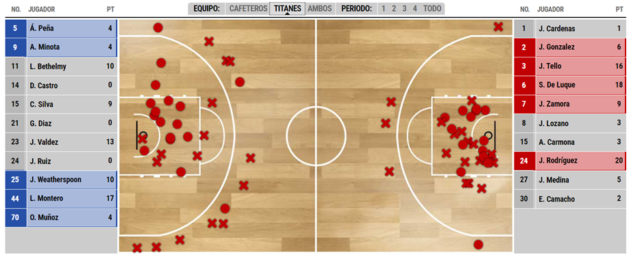 Partido No. 3, mapa de tiros y encestes Diario Deportes | El primer ...